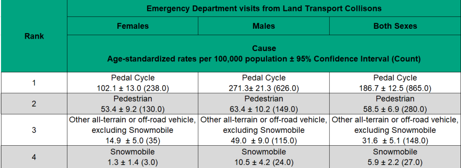 Figure 4 4 10 Emergency Department Visits From Different Types Of